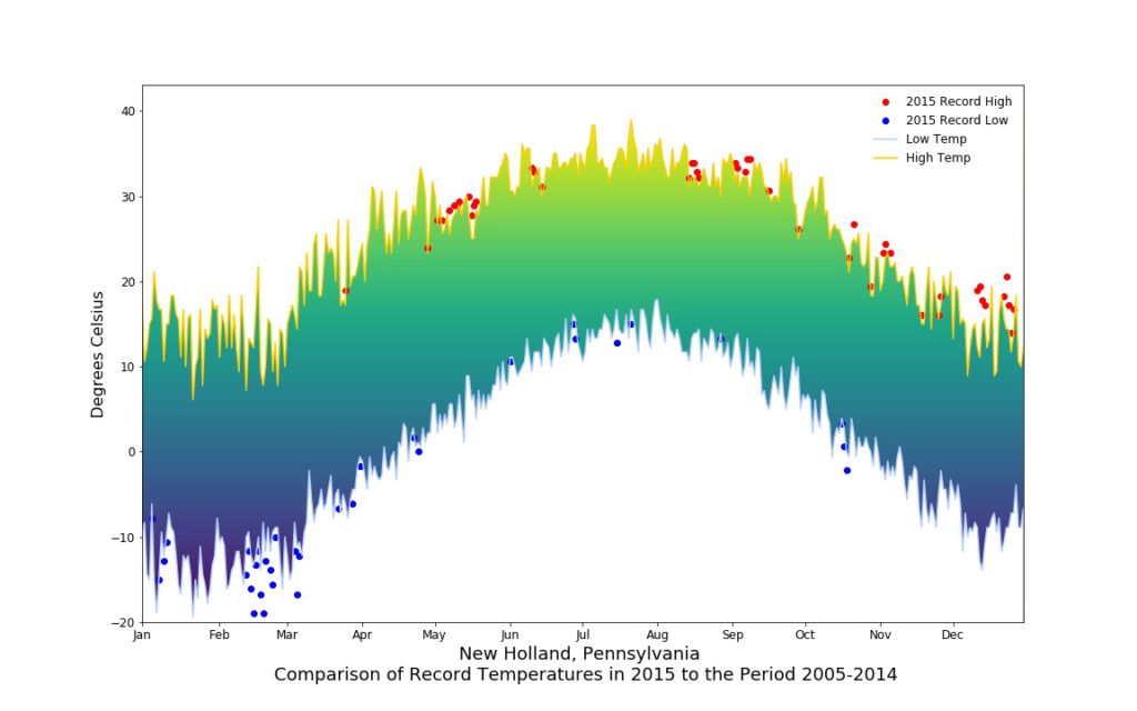 Spring 2017 – A Journey Into Data Science with Python – Erika Bricker